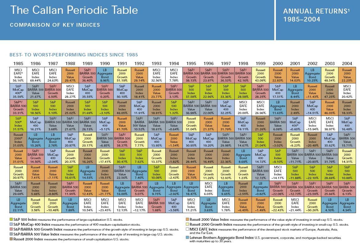 Callan Chart For Investments