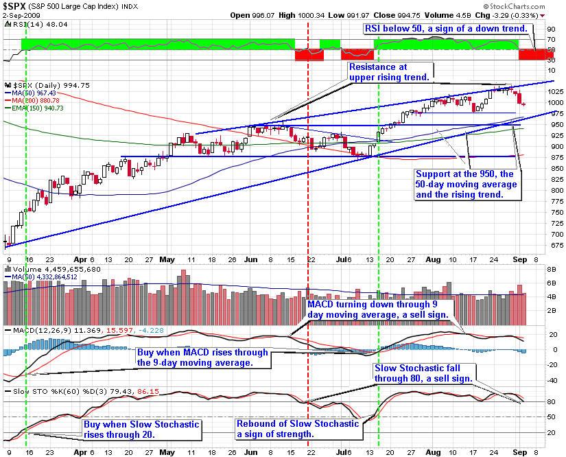 S&P 500 Trend Daily & Hourly Trend plus 10-Year Treasury Review ...