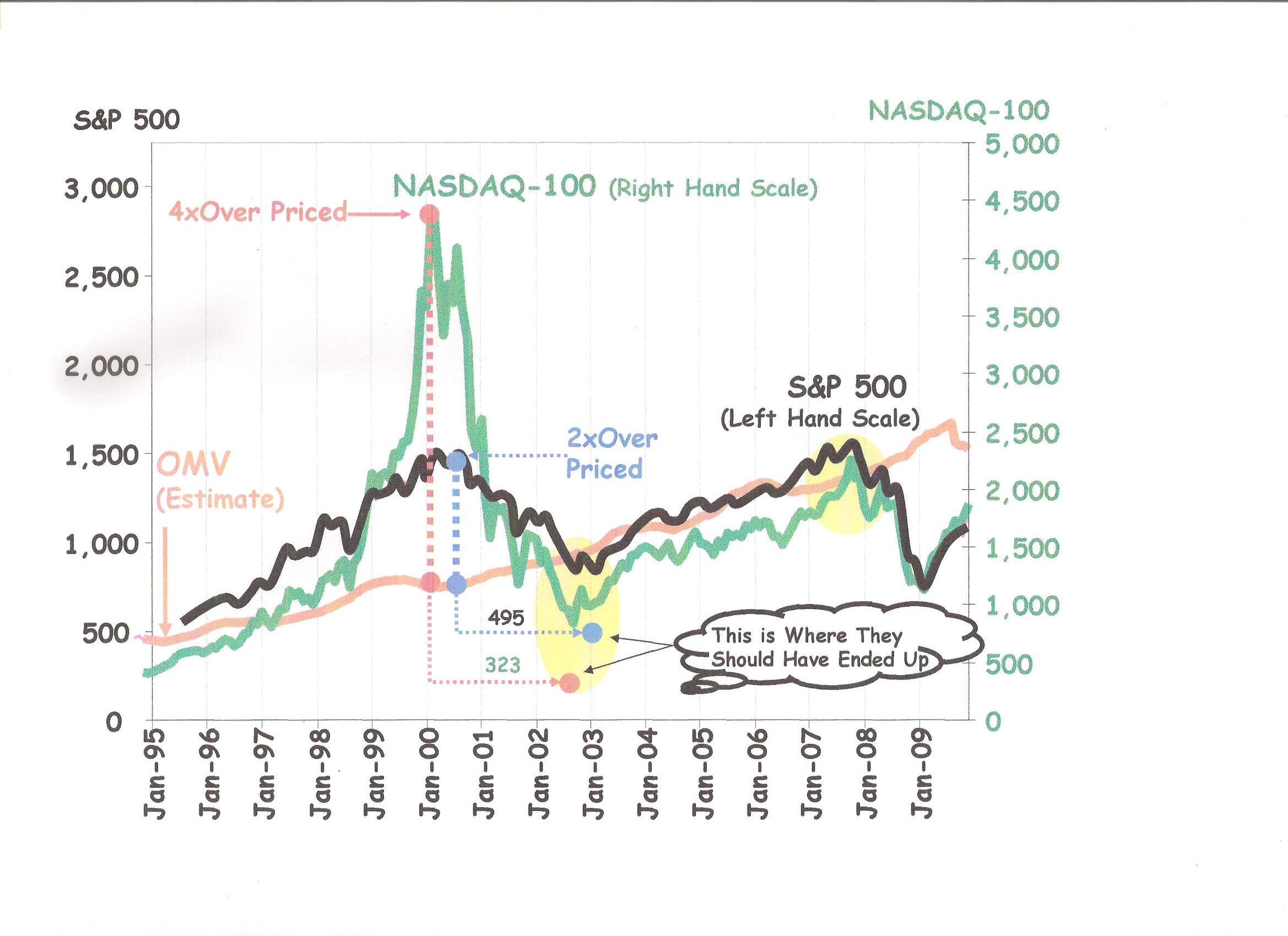 The NASDAQ-100 Bubble X Bust Compared To S&P 500 | Seeking Alpha