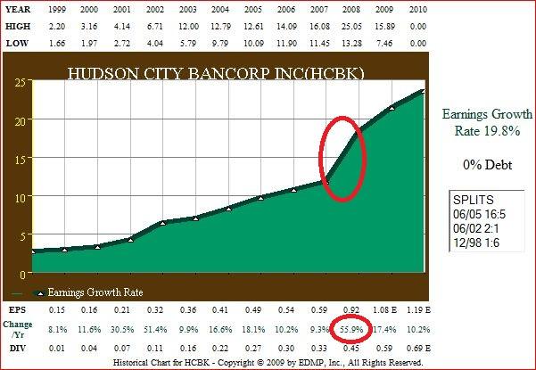 Hudson City: One Bank you can Bank on - Part I | Seeking Alpha