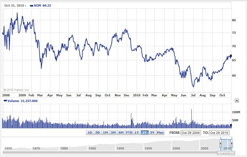 ExxonMobil's Q3: Business as Usual - Exxon Mobil Corporation (NYSE:XOM ...
