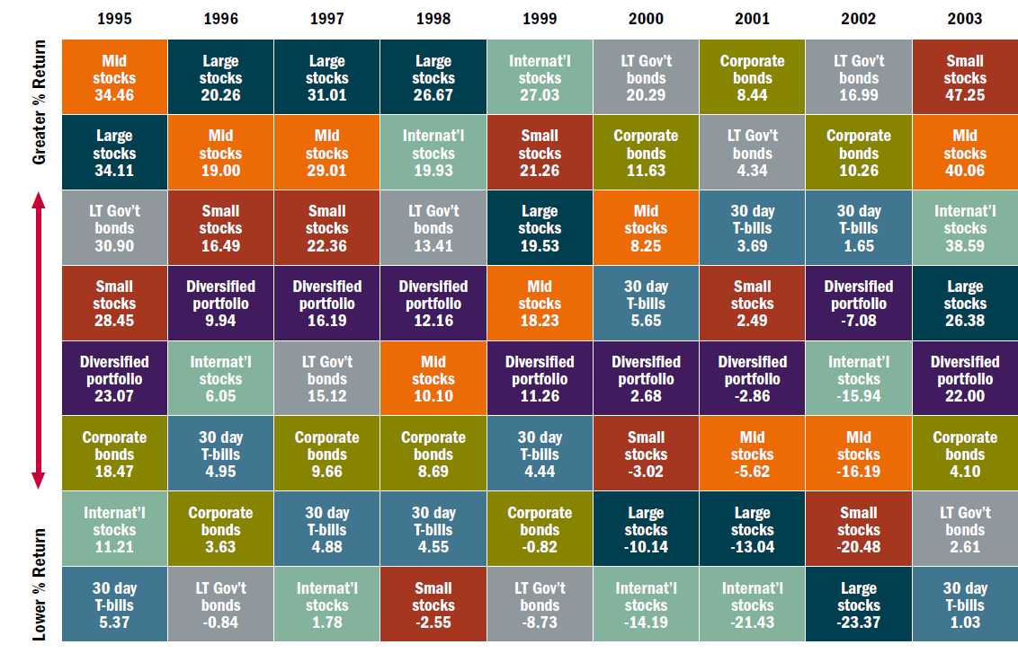 Charting Asset Class Returns From 1995-2009: Foreign Stocks Are Winners ...