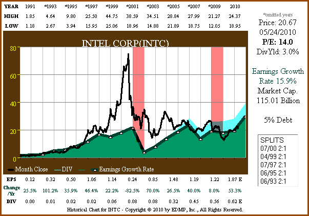 Intel (INTC) – Transforming from a Growth to a Growth & Dividend Income ...