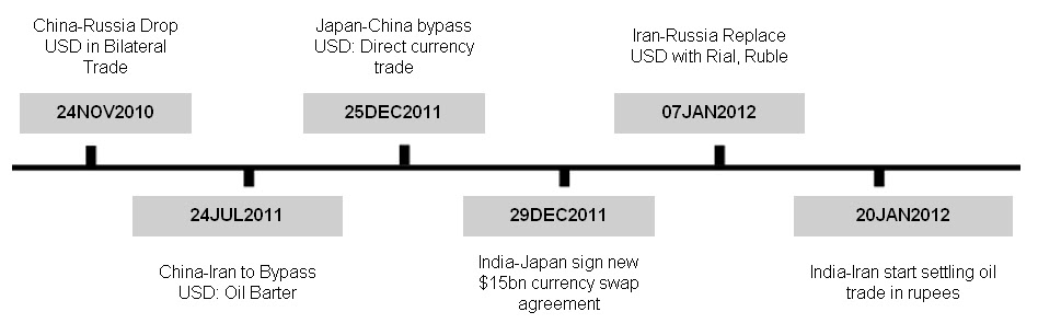 Usd Losing Reserve Currency Status A Timeline Seeking Alpha