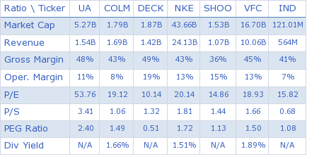 Under Armour Earnings Preview - Under Armour, Inc. (NYSE:UAA) | Seeking ...