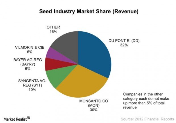 Monsanto: International Seeds Of Growth - Monsanto Company (NYSE:MON ...