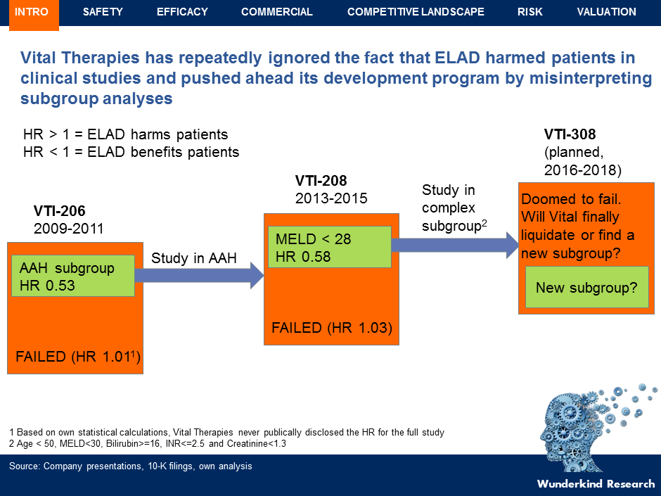 Vital Therapies: Previously Undisclosed Data Suggests ELAD Is Harming ...