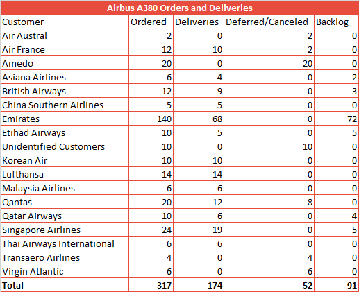 The Airbus A380 Order Book Is Less Robust Than It Seems - Airbus Group ...