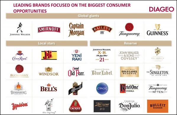 Diageo: Does The Company Have Room To Run? - Diageo plc (NYSE:DEO ...