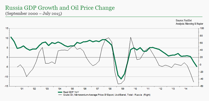 Country In Focus: Russia | Seeking Alpha