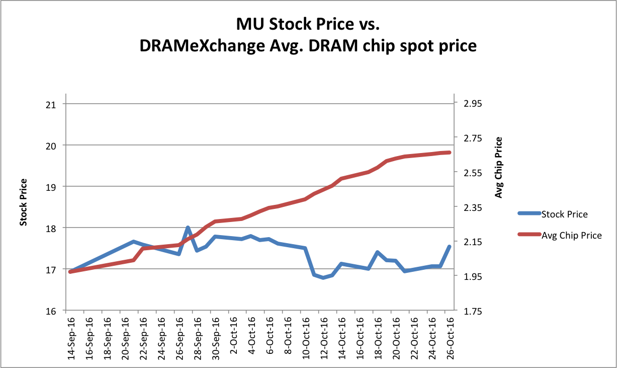 Micron And The Soaring DRAM Spot Price - Micron Technology Inc. (NASDAQ ...
