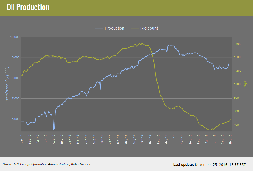 Energy Recap: Another Move Up For The U.S. Oil Rig Count | Nasdaq
