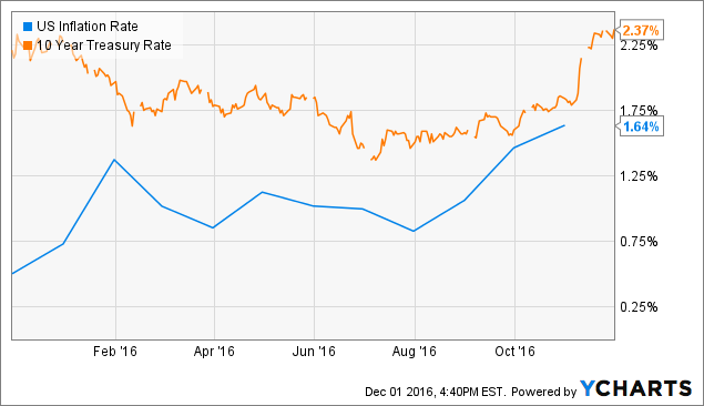 What Rising Inflation And U.S. Treasury Yields Mean For Income ...