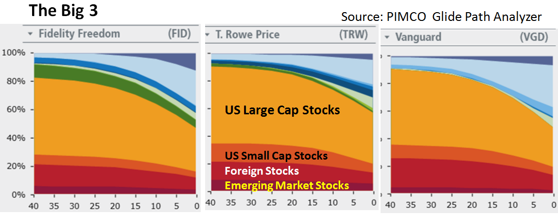 Morningstar Ratings Of Target Date Funds Are Obsolete | Nasdaq