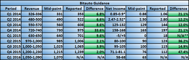 Revisiting The Long Case For Bitauto | Growth Stock Forum | Seeking ...