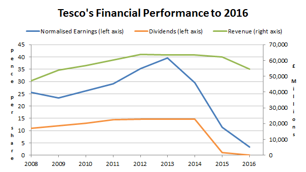 Some Lessons Learned From The Tesco Value Trap - Tesco PLC (OTCMKTS ...