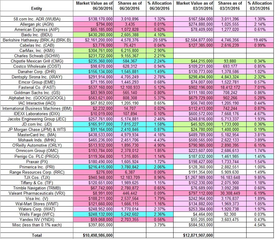 Portfolio Update 2016