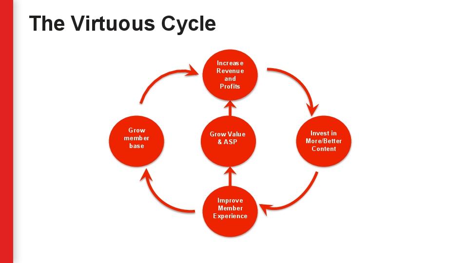 The Virtuous Cycle Is Out Of Order For Netflix - Netflix, Inc. (NASDAQ ...