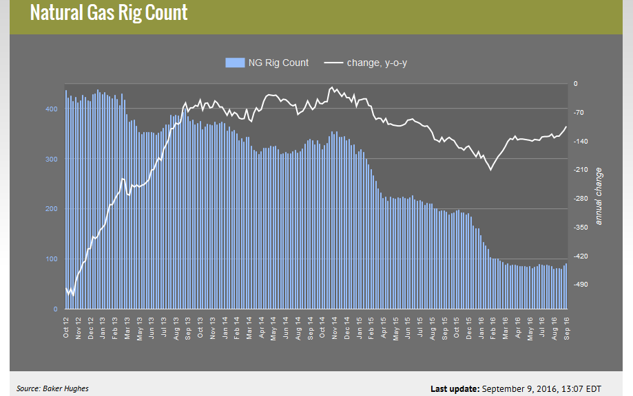 Energy Recap: Updating The Oil Rig Count, Natural Gas Data | Nasdaq