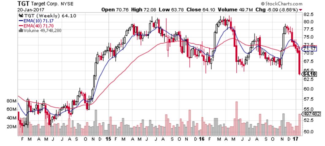 Target Is On Sale - Target Corporation (NYSE:TGT) | Seeking Alpha