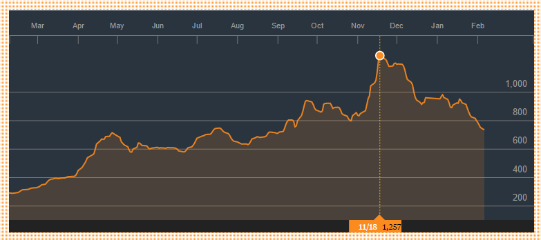 Baltic Dry Index – Media Database