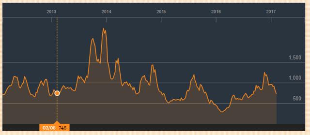 Baltic Dry Index – Media Database