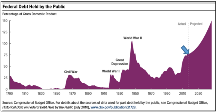 Global Debt Set To Reach 1 140 Trillion By 2050 Seeking Alpha