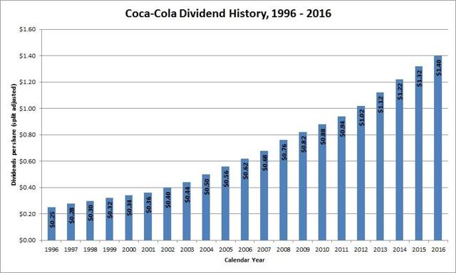 Coca-Cola: Ahead Of Earnings - The Coca-Cola Company (NYSE:KO) | Seeking Alpha